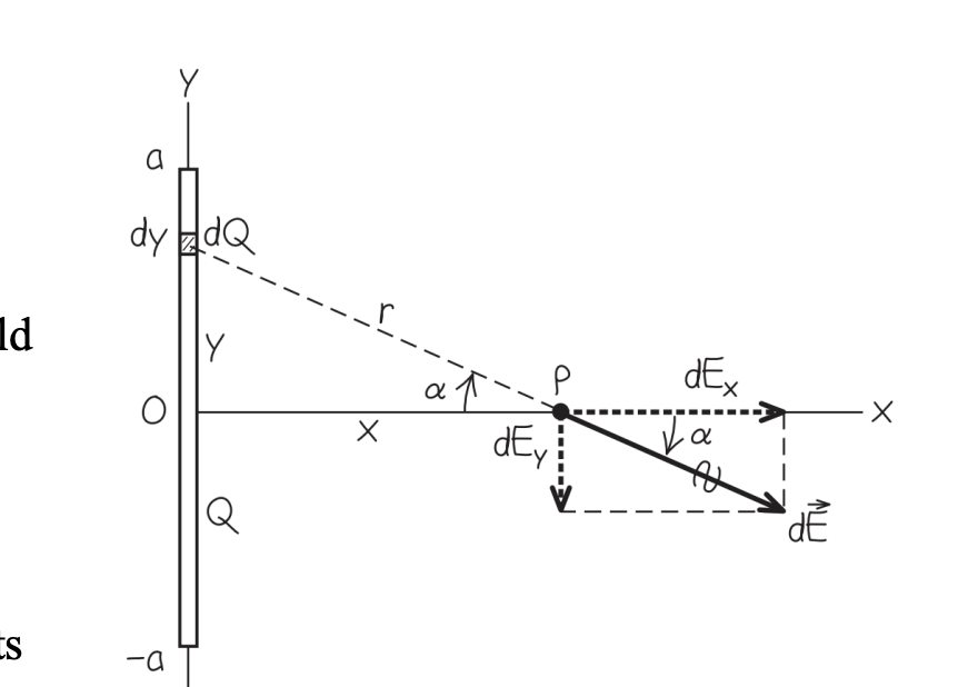 Solved Positive charge Q is distributed uniformly along the | Chegg.com