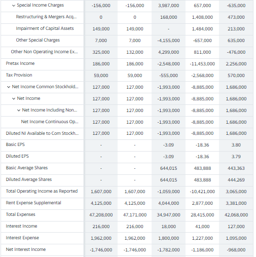 Solved Cash Flow All numbers in thousands Income | Chegg.com