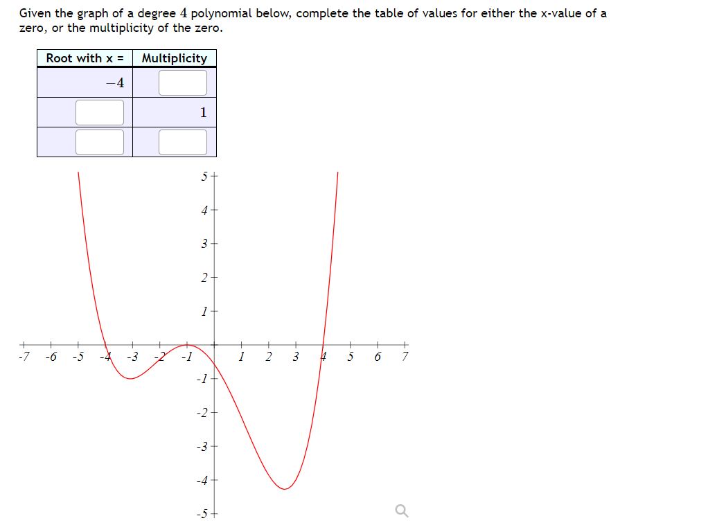 Solved Given the graph of a degree 4 polynomial below, | Chegg.com