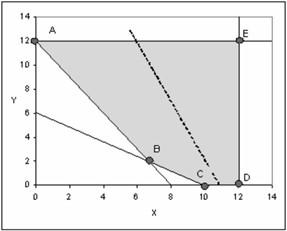 Solved A graphical representation of a linear program is | Chegg.com