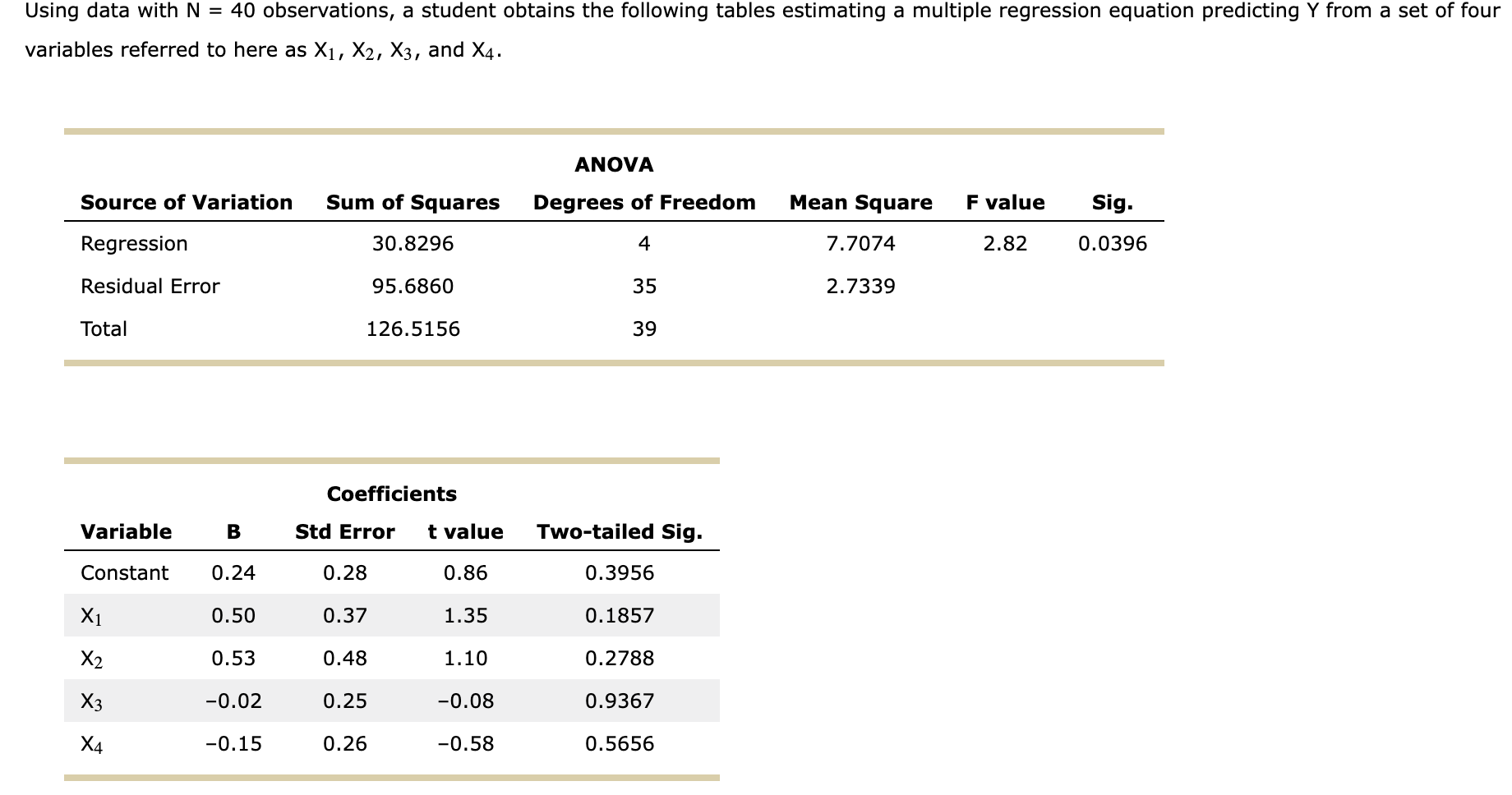 Solved Using data with N=40 observations, a student obtains | Chegg.com