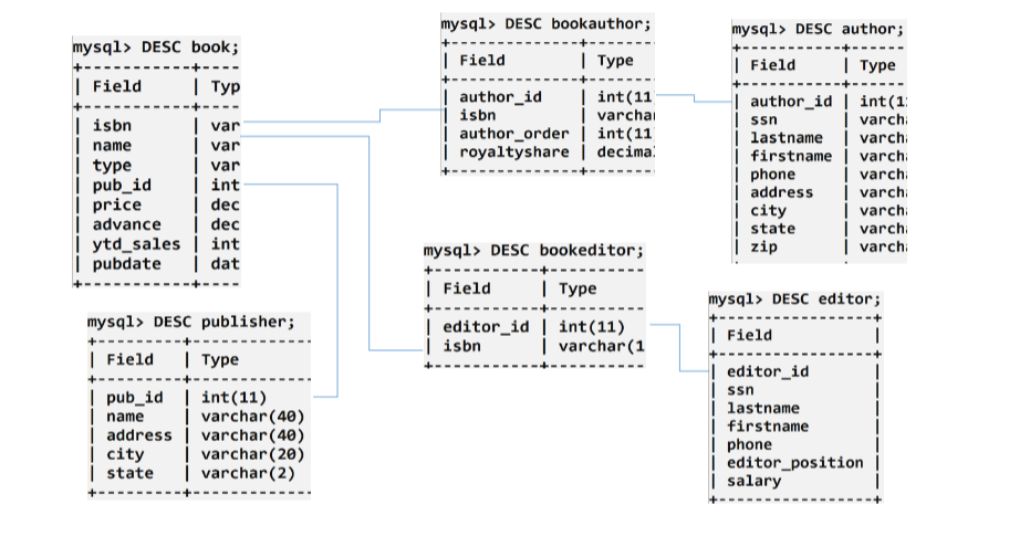 Solved In SQL, write the queries that answer parts A-D | Chegg.com