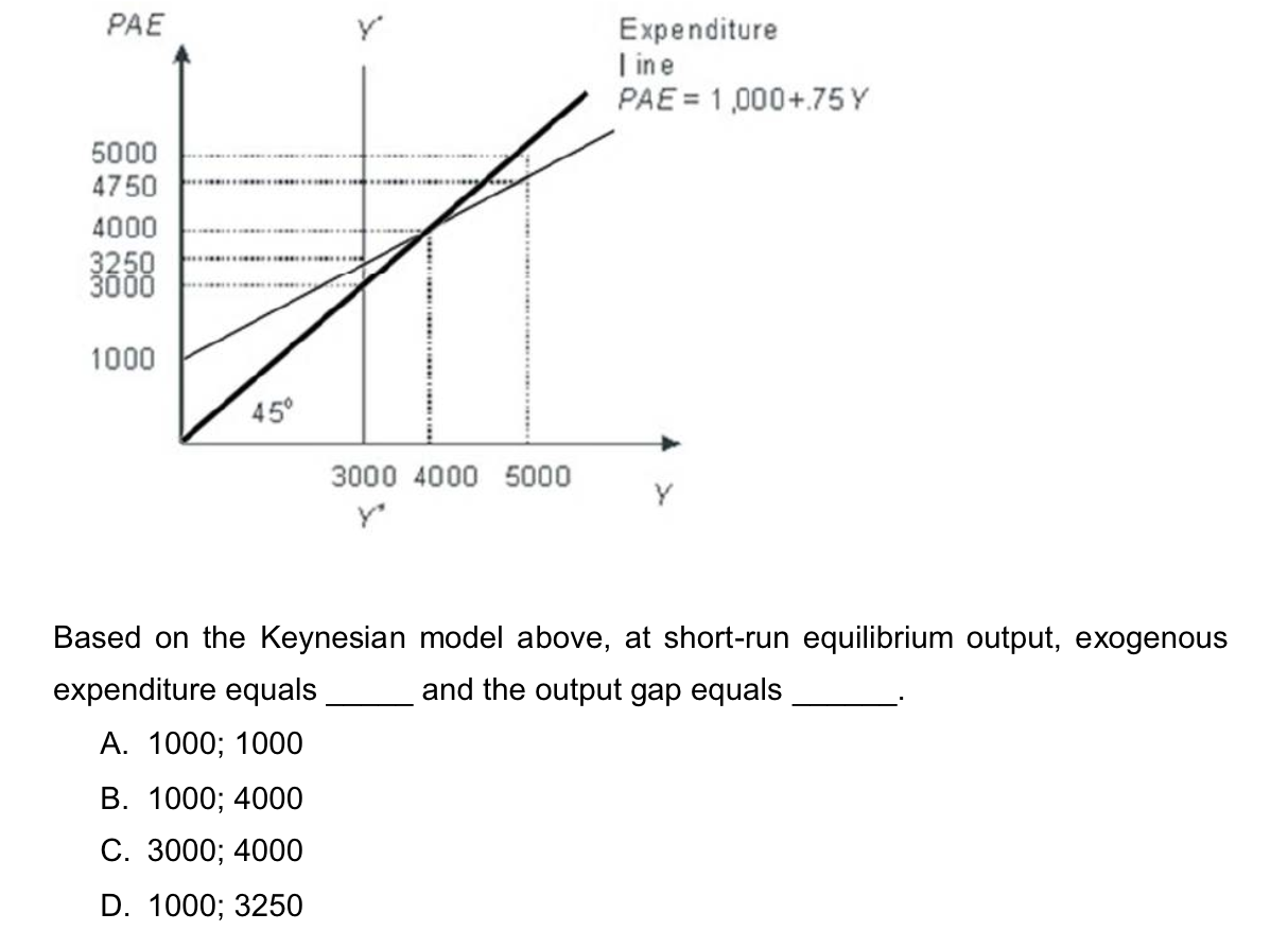 Solved Based on the Keynesian model above, at short-run | Chegg.com