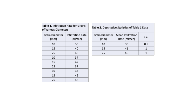 Solved Graph the appropriate data (Table 1 or Table 2) to | Chegg.com