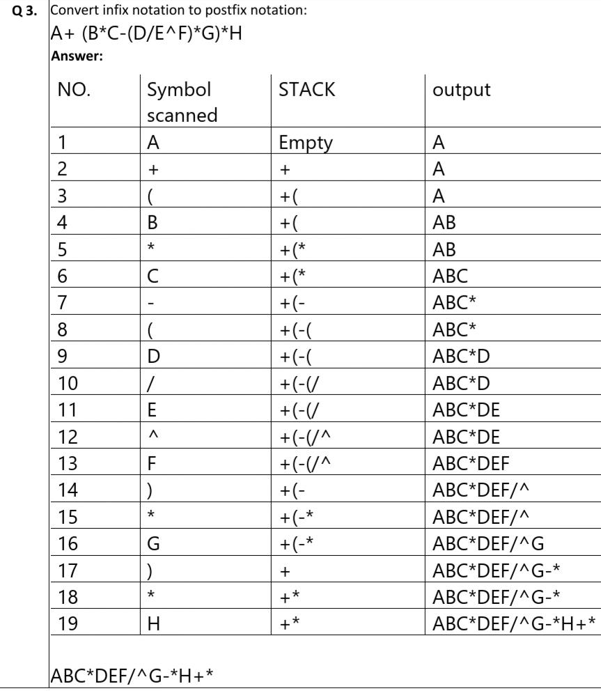 Q3. Convert infix notation to postfix notation: A+ | Chegg.com