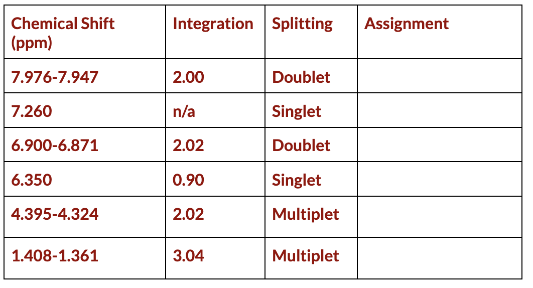 Solved Chemical Shift (ppm) Integration Splitting Assignment | Chegg.com