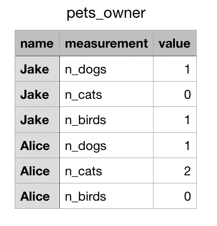 Solved 4) Use pets owner.csv and spread the measurement | Chegg.com