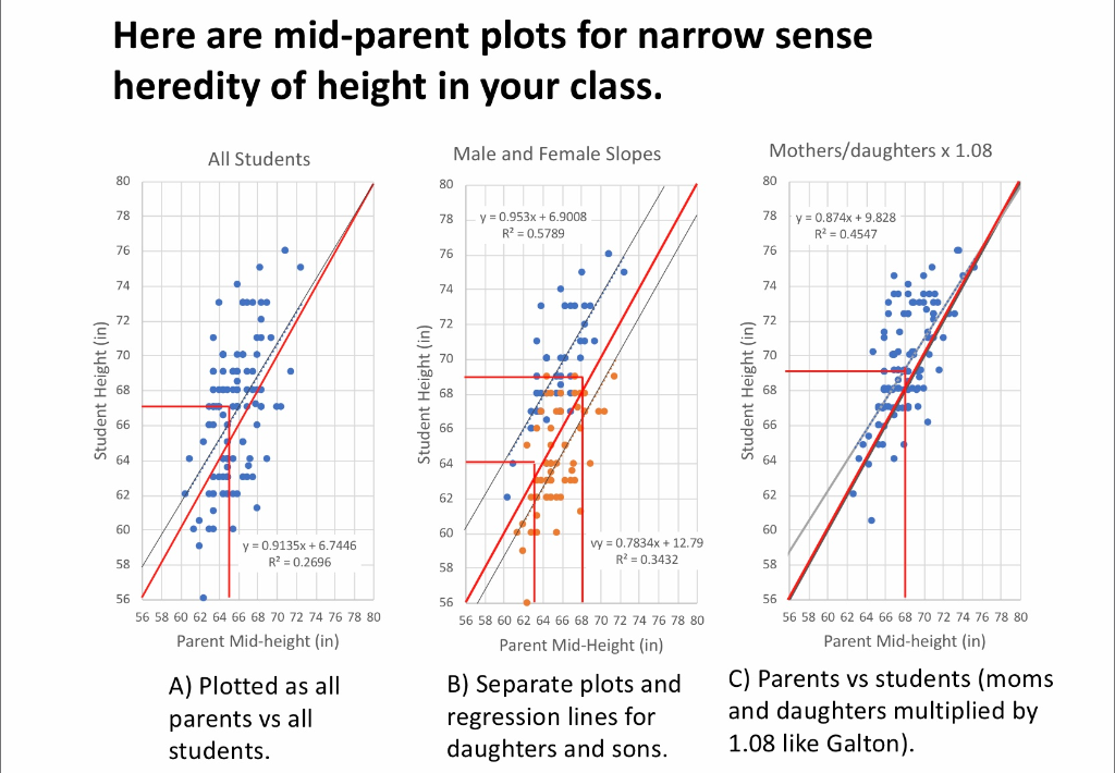 Here are mid-parent plots for narrow sense heredity | Chegg.com