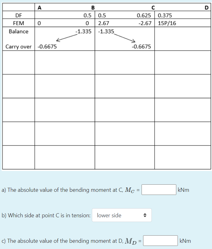 Solved Using the moment distribution method, the table below | Chegg.com