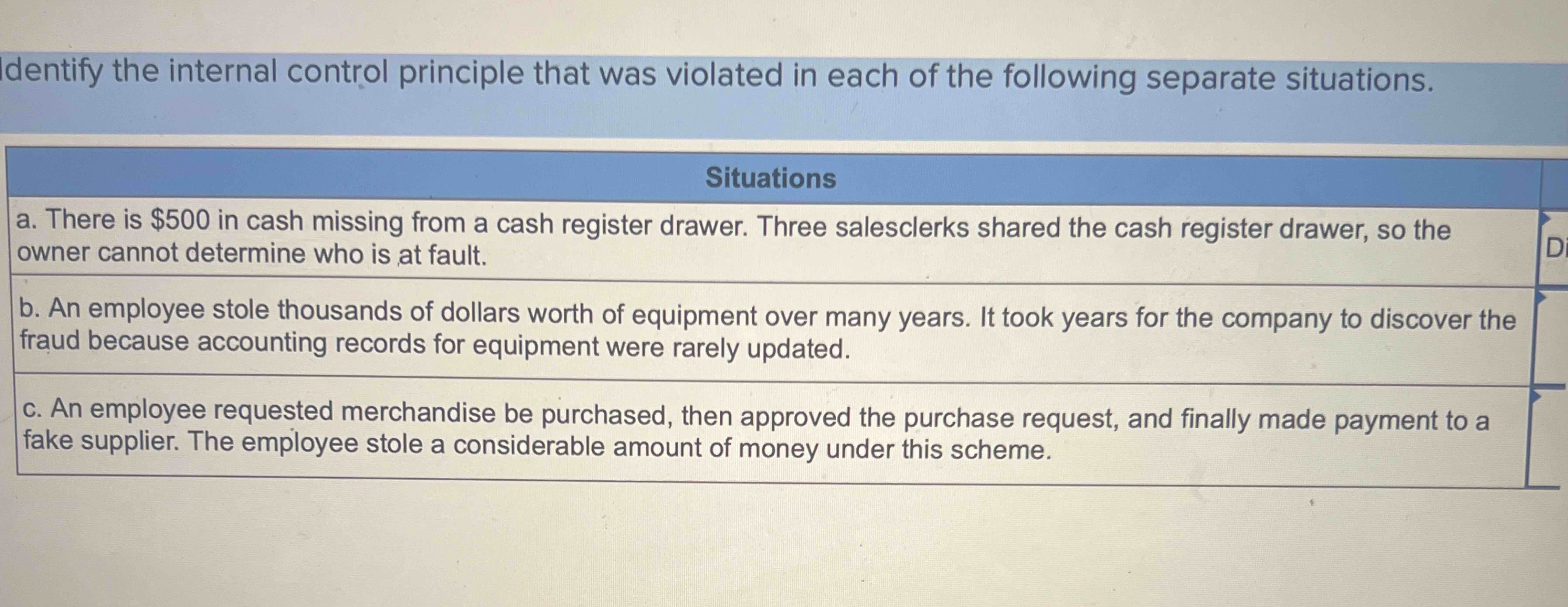 Solved Identify the internal control principle that was | Chegg.com