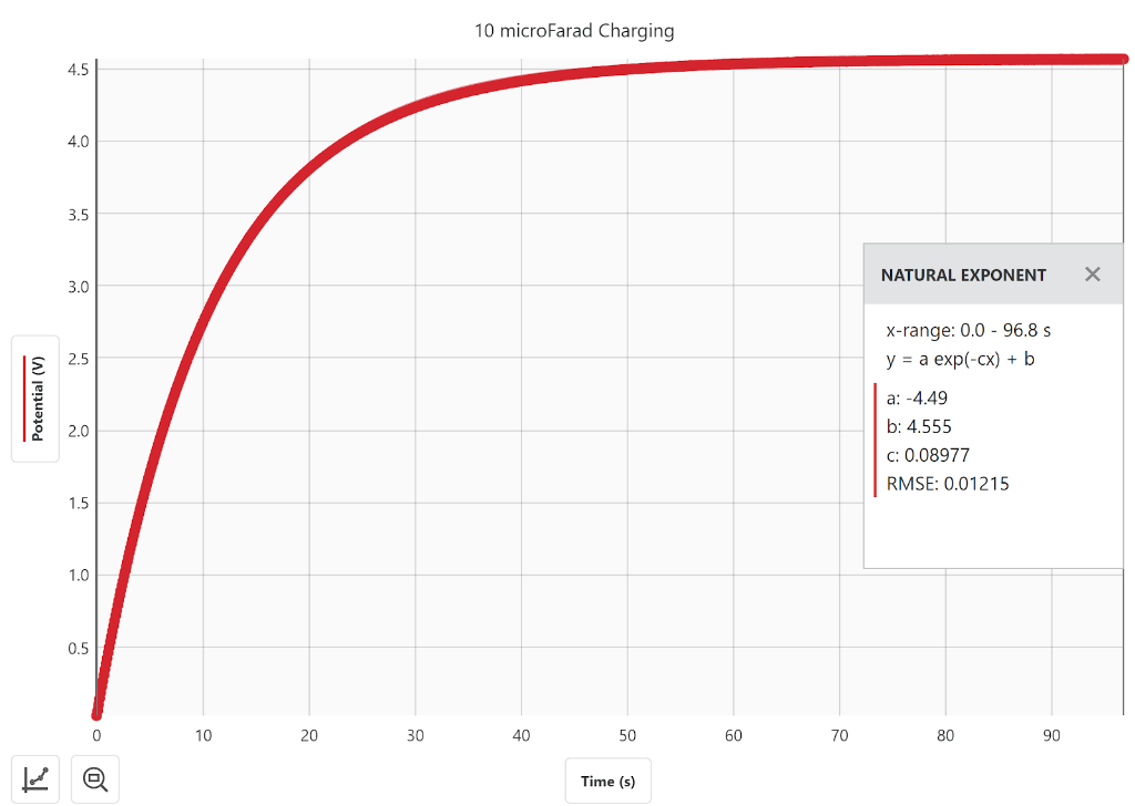 Solved Second Circuit: 10 μF capacitor & 1 MΩ resistor (Give | Chegg.com