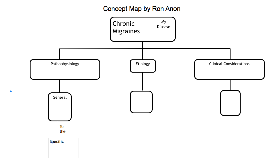 Solved Concept Map by Ron Anon Chronic Migraines My Disease | Chegg.com