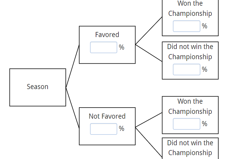 Solved A certain sports team is the favourite to win the | Chegg.com
