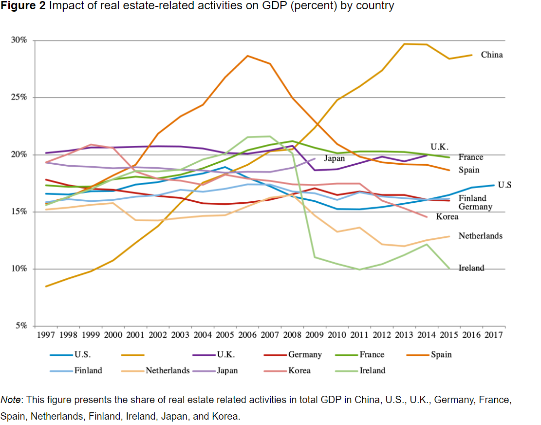 Solved The chart below shows real estate-related activities | Chegg.com