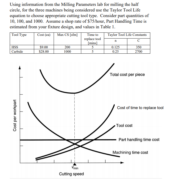 Solved Using information from the Milling Parameters lab for | Chegg.com
