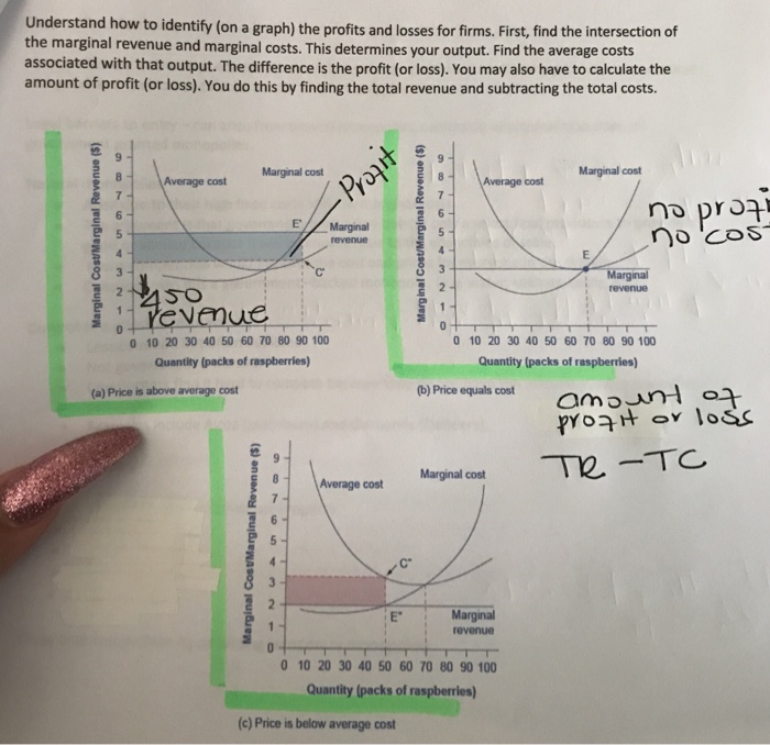 Solved Understand how to identify (on a graph) the profits | Chegg.com