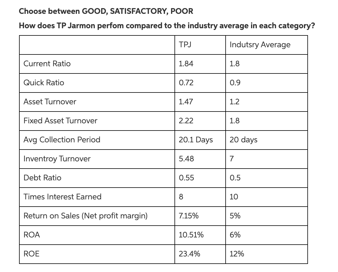 Solved Choose between GOOD, SATISFACTORY, POOR How does TP | Chegg.com