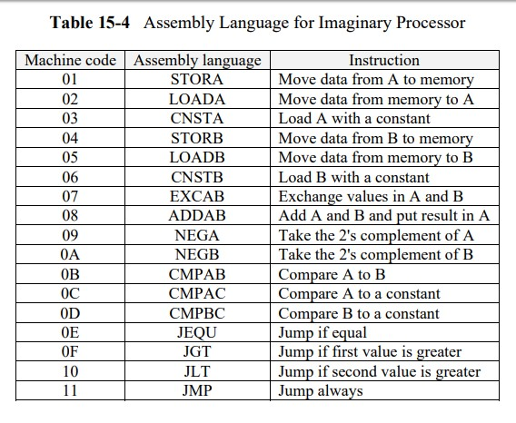 Solved 10. Using Tables 15-4 and 15-5, convert the following | Chegg.com