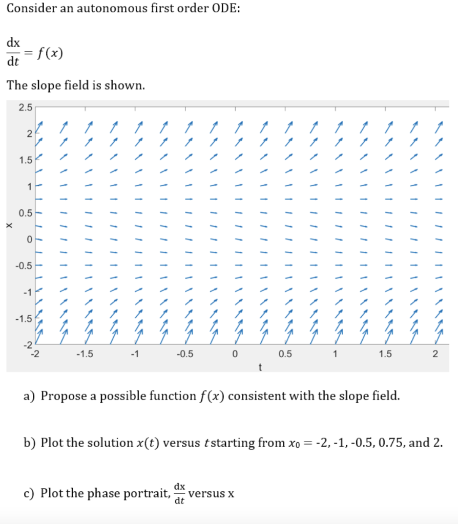 Solved Consider an autonomous first order ODE: dx dt = f(x) | Chegg.com