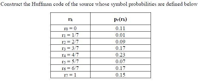 Construct the Huffman code of the source whose | Chegg.com