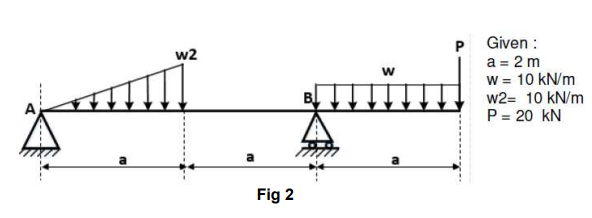 Solved For the beam with following loading condition (Fig 2) | Chegg.com