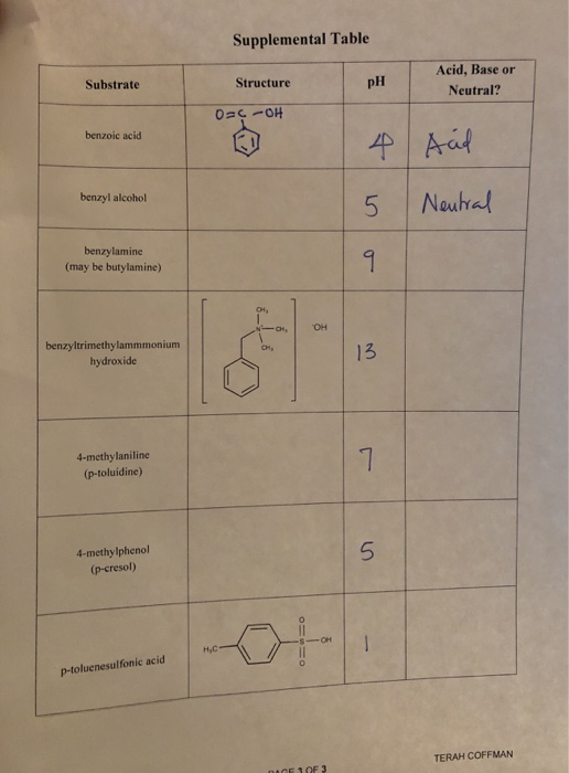 Solved Supplemental Table Acid, Base or Neutral? Substrate | Chegg.com