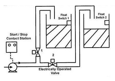 Tanks Full Ladder Diagram