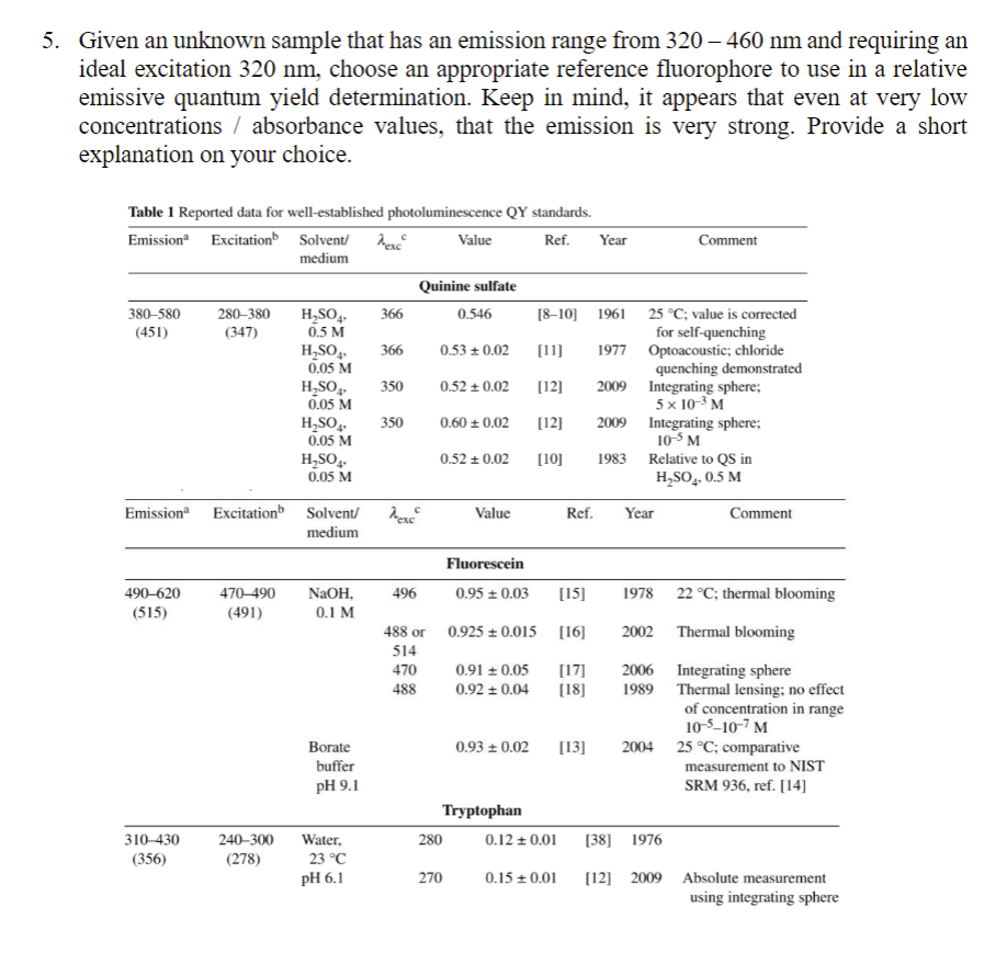 Solved Given an unknown sample that has an emission range | Chegg.com
