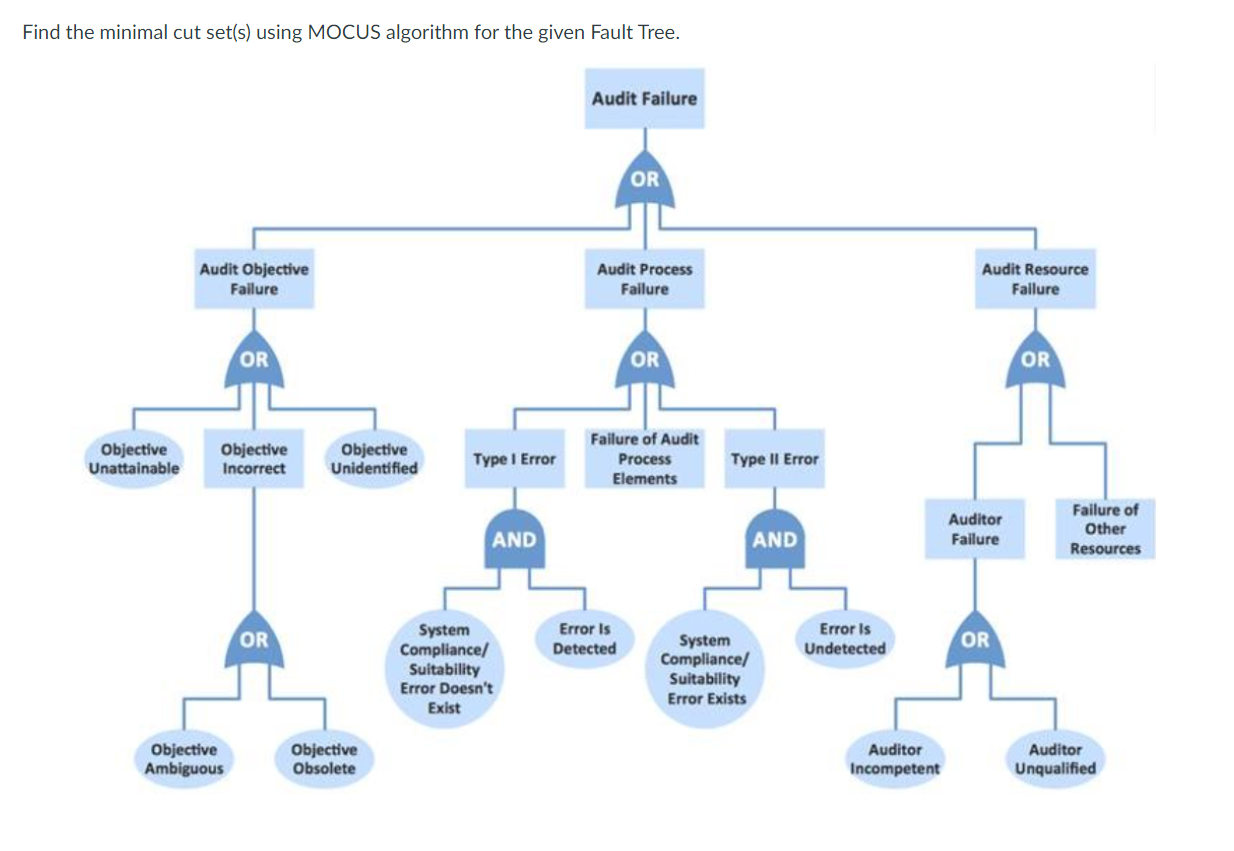 Find the minimal cut set(s) using MOCUS algorithm for | Chegg.com