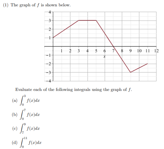 Solved (1) The graph of f is shown below. Evaluate each of | Chegg.com