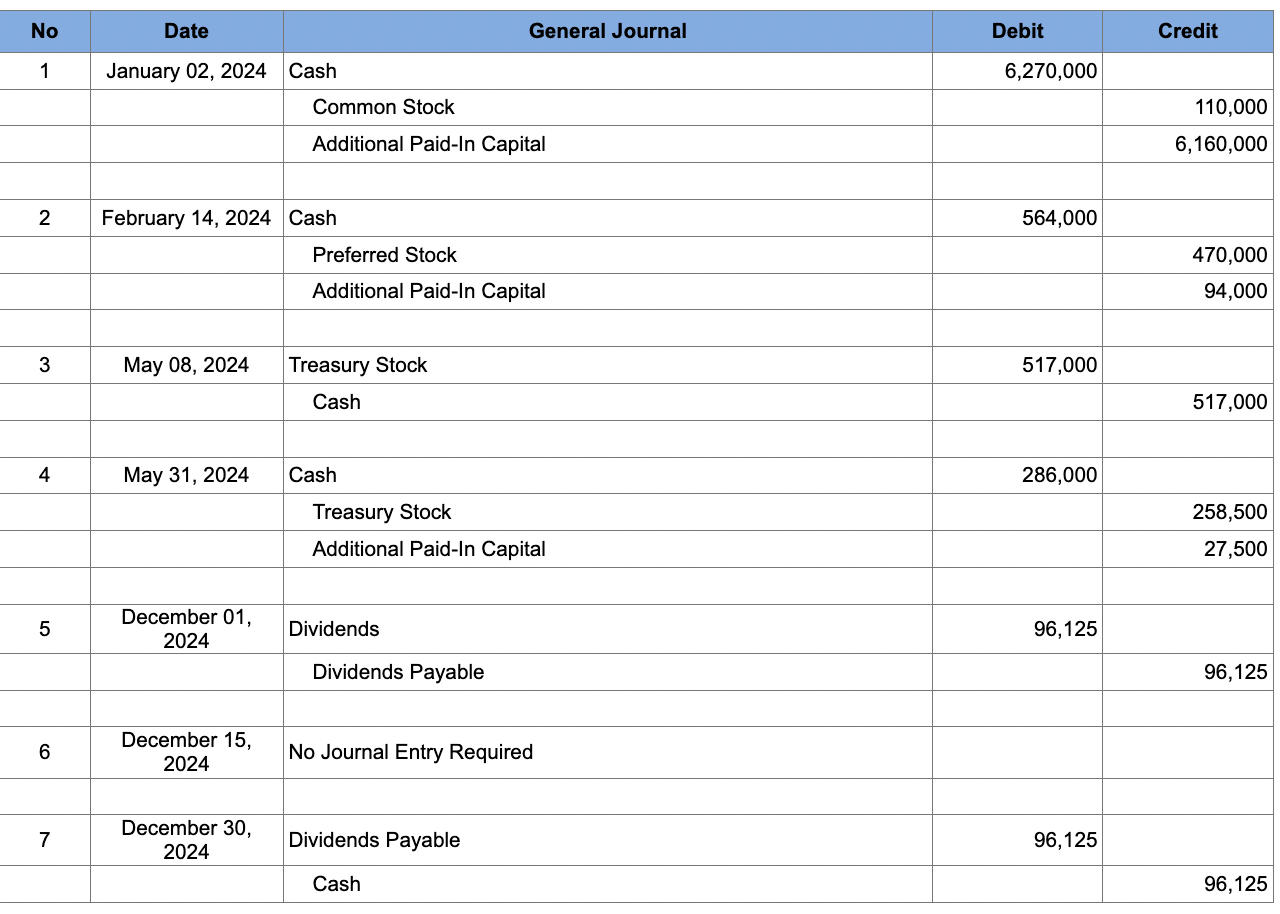 Solved The retained earnings = net income - dividendsI am | Chegg.com