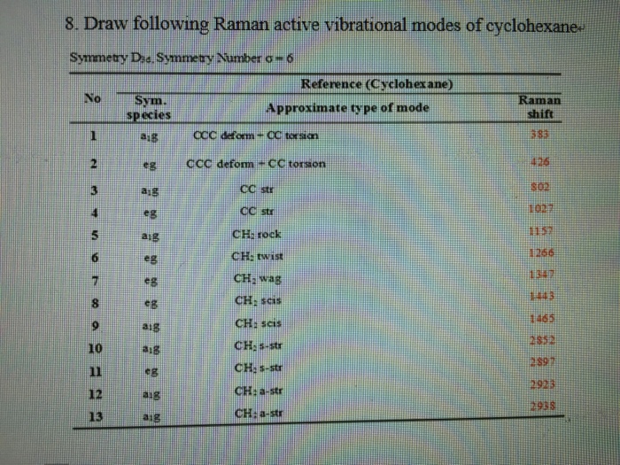 Solved 8. Draw following Raman active vibrational modes of | Chegg.com