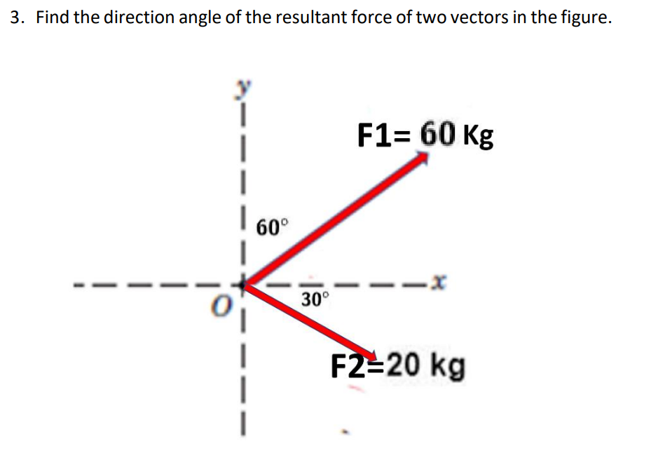 Solved 3. ﻿Find the direction angle of the resultant force | Chegg.com