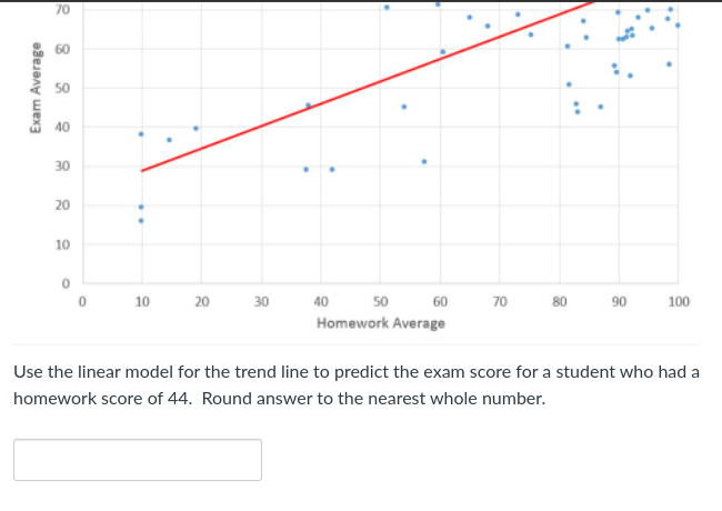 Solved A scatter plot was made using data on exam and | Chegg.com
