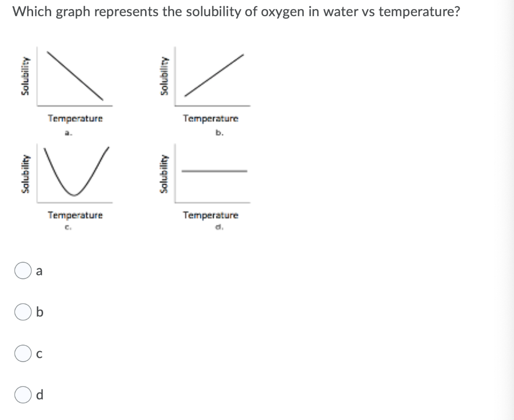 Solved Which graph represents the solubility of oxygen in | Chegg.com