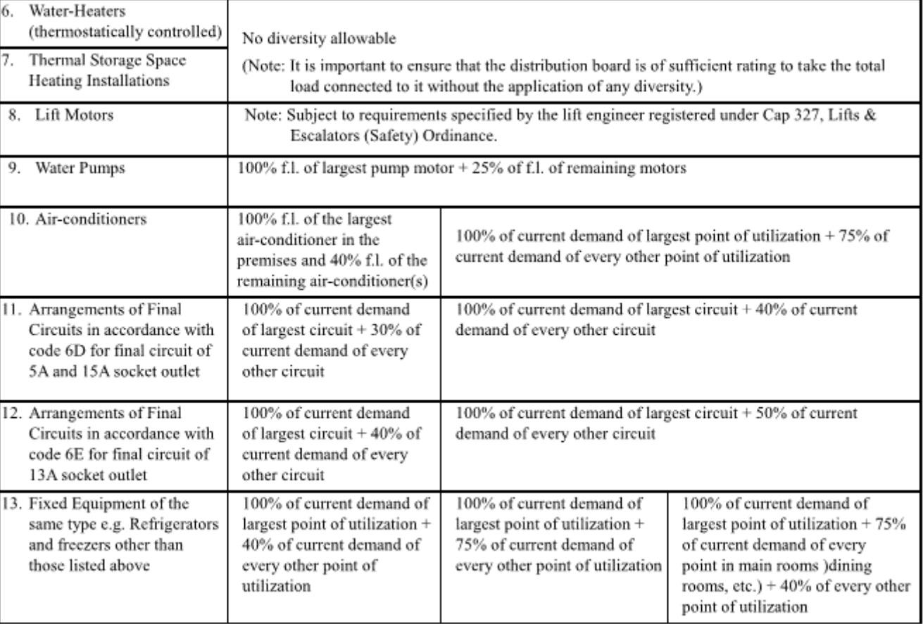 Table 7(1) - Diversity Factor Type of Premises | Chegg.com