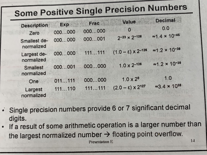 Solved Problem E. Assume a 32-bit floating point format with | Chegg.com