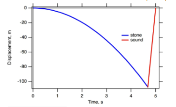 Solved A person decides to drop a rock into a well. After | Chegg.com