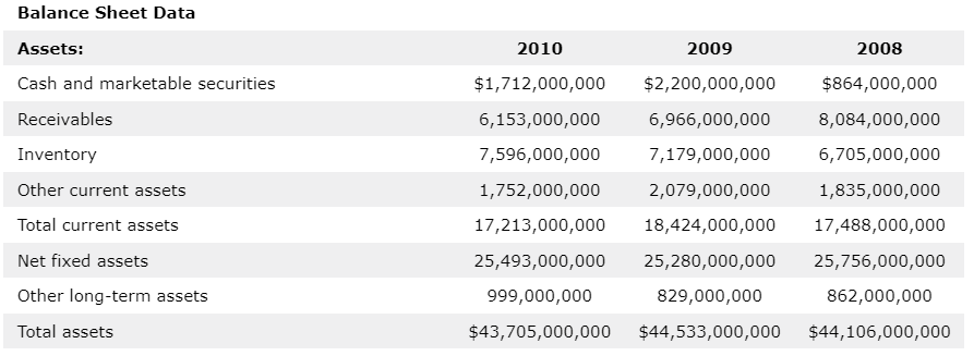 Solved 3. Asset management assessment of Target Corporation | Chegg.com