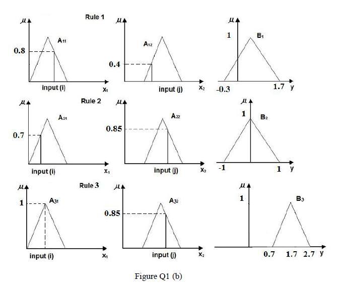 Solved QUESTION 1 An automatic NoTouch fan is using a fuzzy | Chegg.com