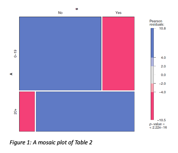 Solved Figure 1: A mosaic plot of Table 2Part A-A Summary of | Chegg.com