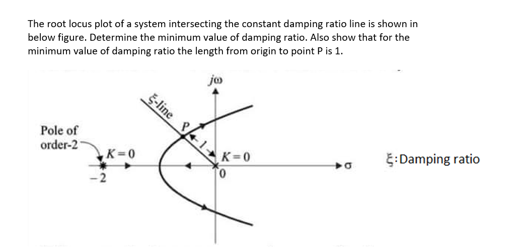 Solved The Root Locus Plot Of A System Intersecting The 5139