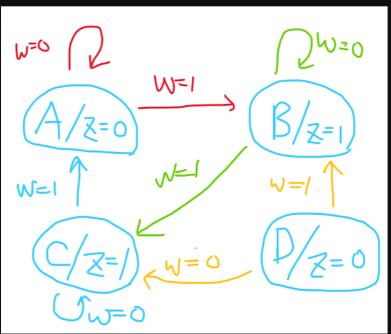 Solved Draw the state table, state assigned table, k-maps, | Chegg.com