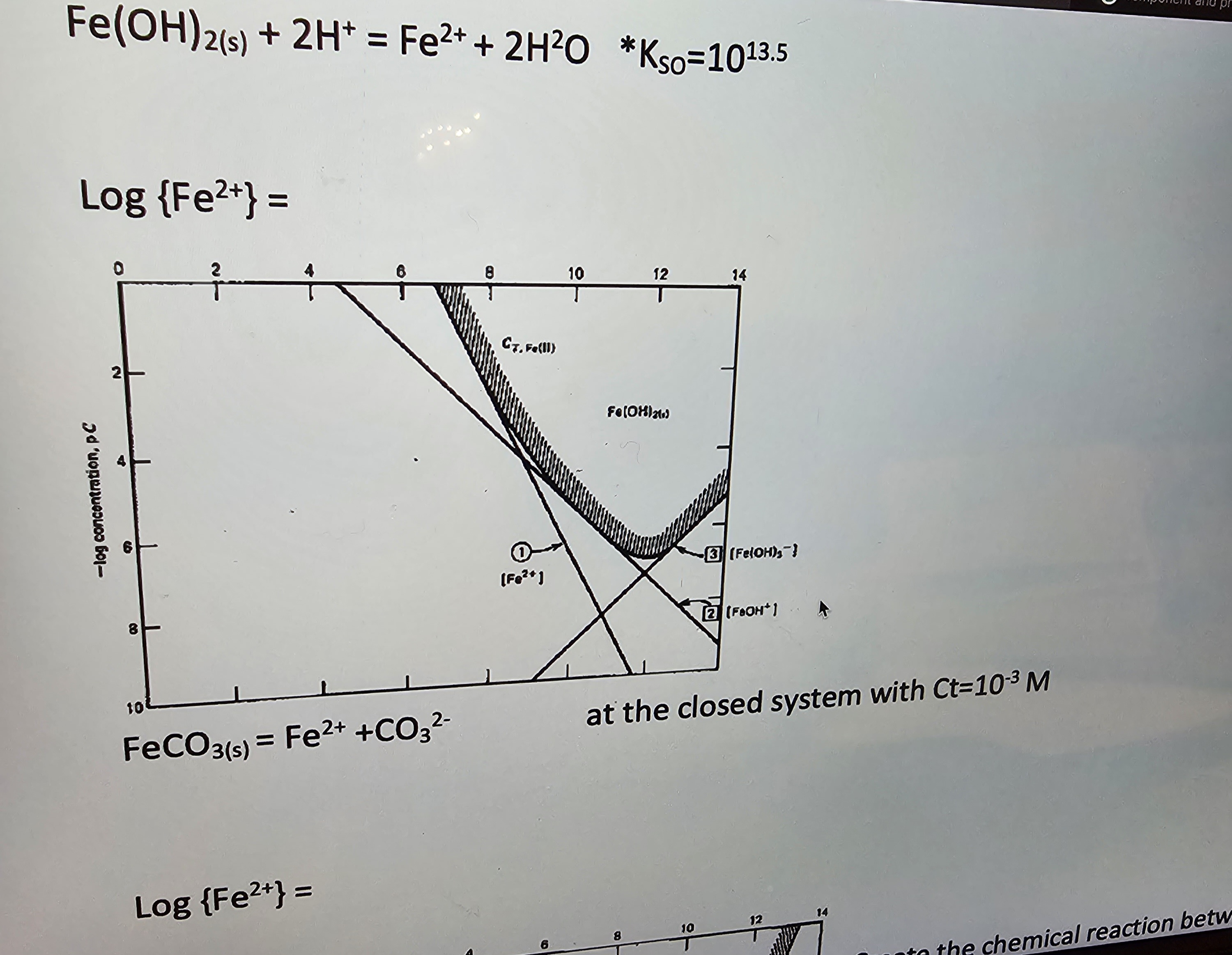 Solved Fe(OH)2( s)+2H+=Fe2++2H2O∗ KsO=1013.5Log{Fe2+}= n | Chegg.com
