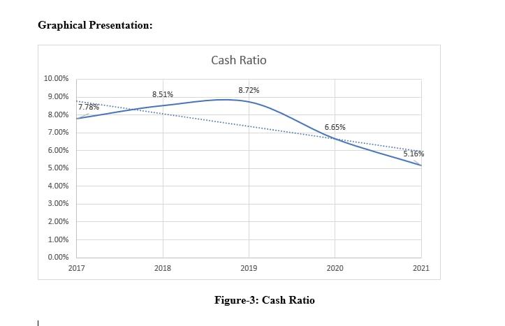 Solved Graphical Presentation: Figure-3: Cash Ratio | Chegg.com