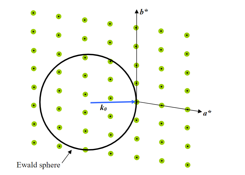 Solved The Ewald sphere is used as a visual representation | Chegg.com
