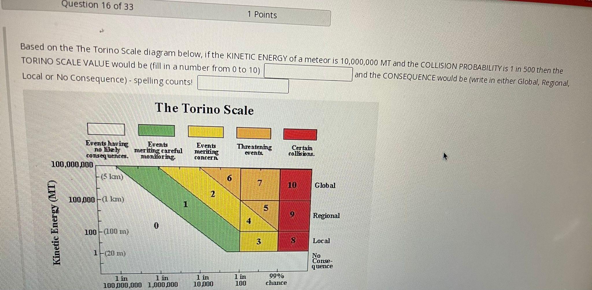 Solved Based on the The Torino Scale diagram below, if the | Chegg.com