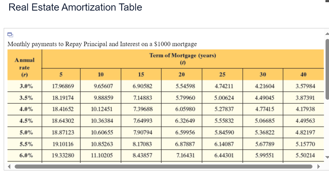 Solved Find the monthly payment needed to amortize principal | Chegg.com