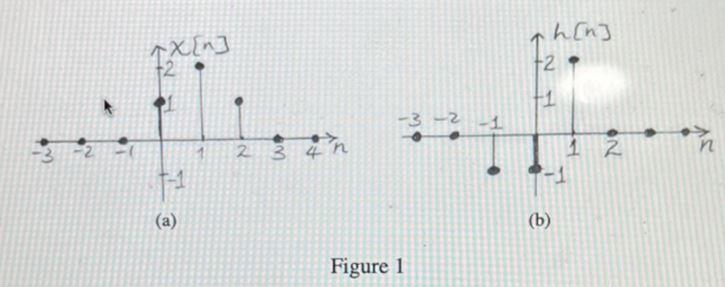 Solved An input signal x[n] displayed in Figure 1(a) below | Chegg.com