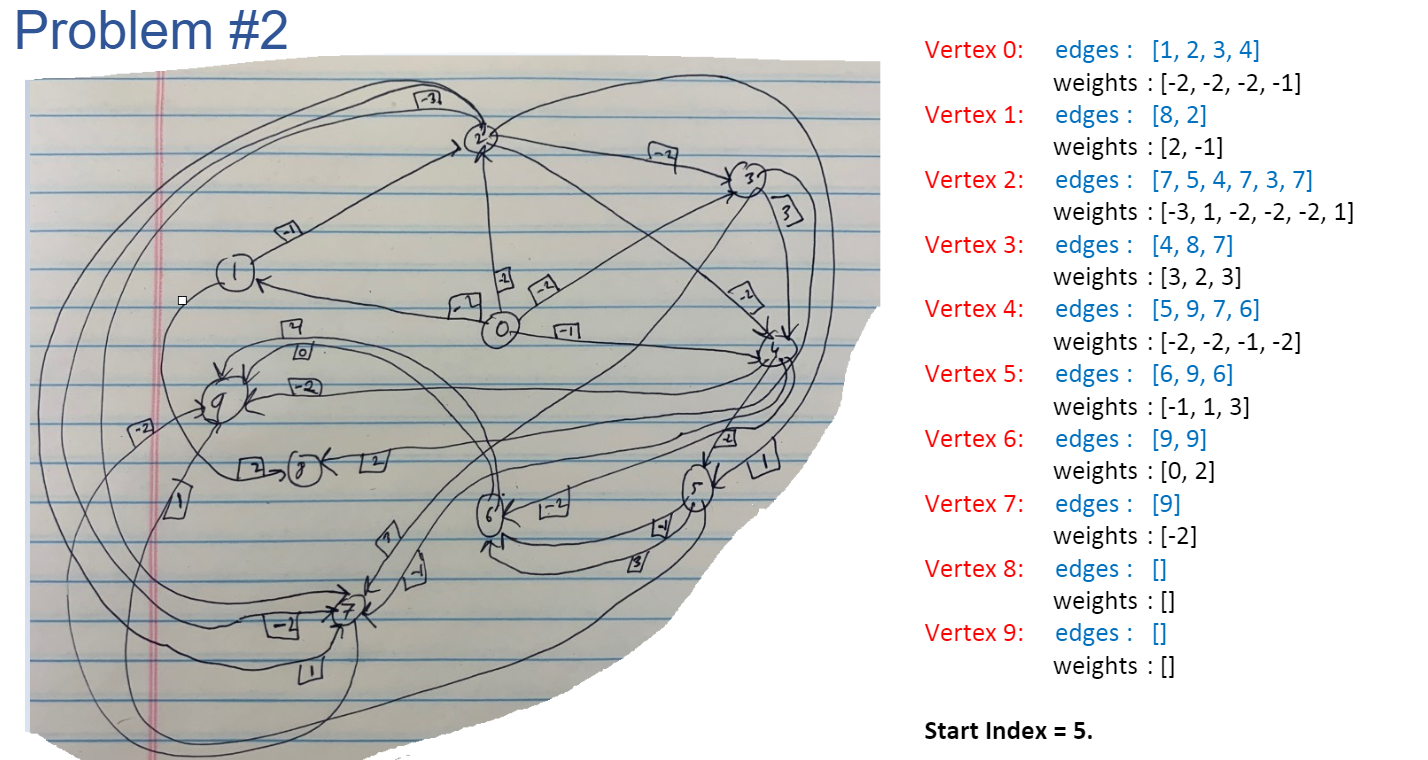 Solved Problem 2 You are given a weighted directed acyclic | Chegg.com
